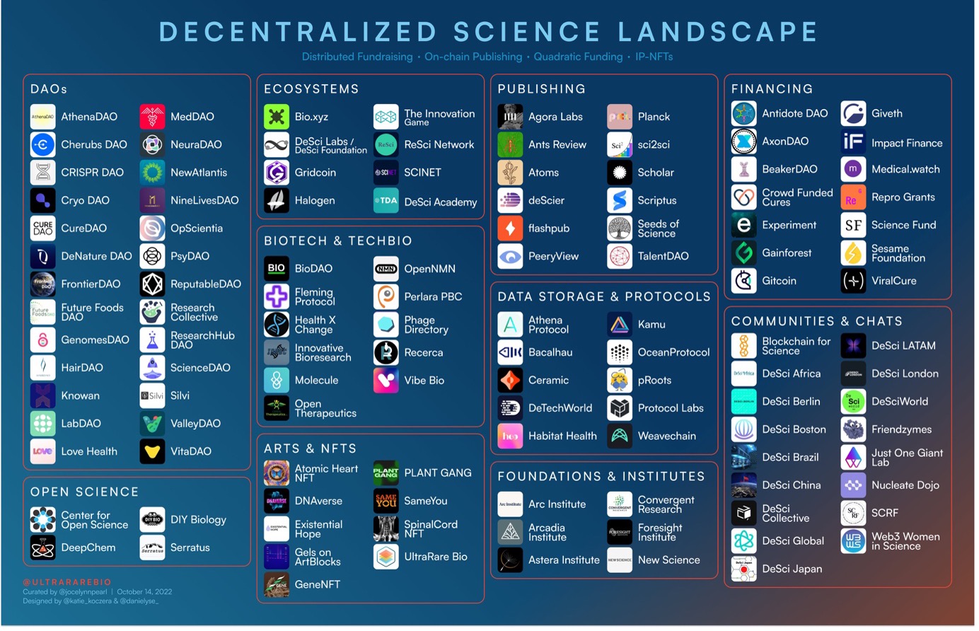 Decentralized Science – should Science be crypto-fied? - Researcher blogs